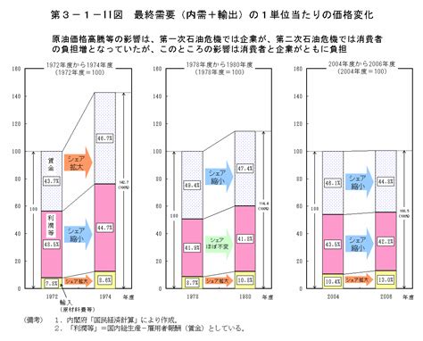 第3－1－11図 最終需要（内需＋輸出）の1単位当たりの価格変化 内閣府