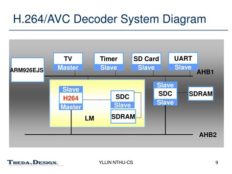 ppt nthu h 264 avc video encoder and decoder powerpoint presentation