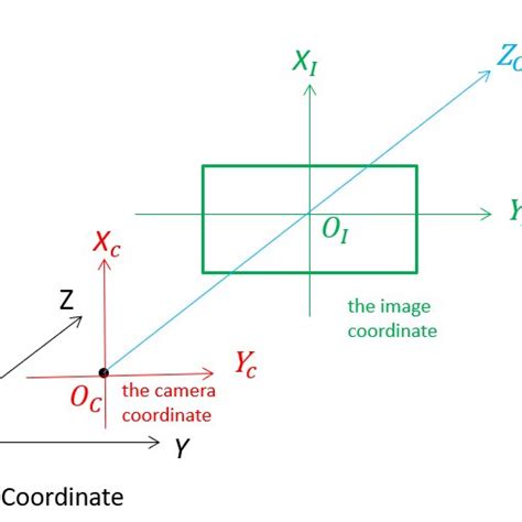 World Coordinate System Image Coordinate System And Camera Coordinate Download Scientific