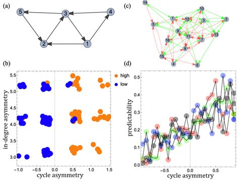 Case Study On A Small Graph With Three Cycles And Design Of Highly Download Scientific