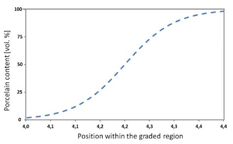 Variation Of The Volume Fraction Of Porcelain Throughout The Fgm