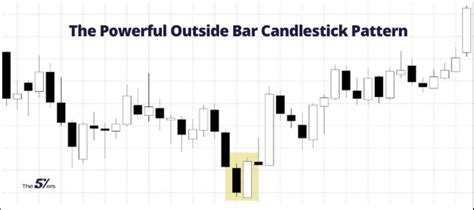 Trading Outside Bars The Forex Geek