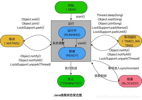 Wait和sleep的区别wait Sleep Csdn博客