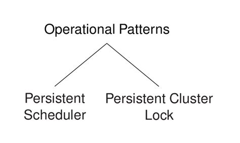 Operational Patterns Download Scientific Diagram