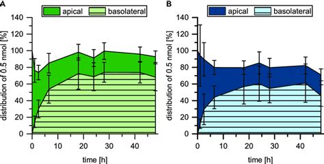 Passive Transfer Kinetics Of 05 Nmol 1 μm Apical Application Of Enn