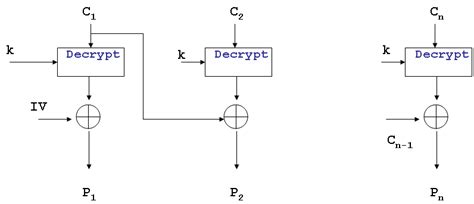2 cbc decryption of data elements [ass07] download scientific diagram