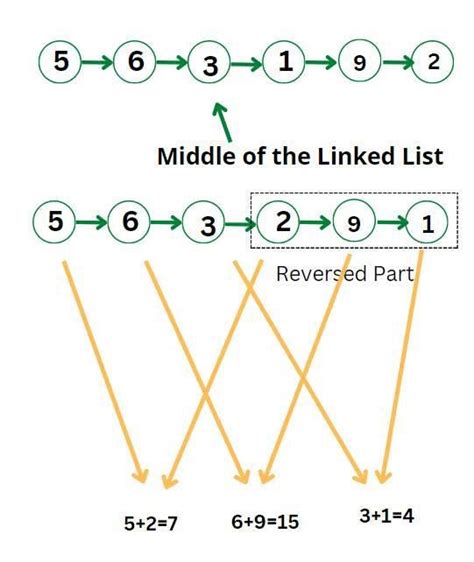 Maximum Fold Sum Of A Linked List By Jiya Garg Medium