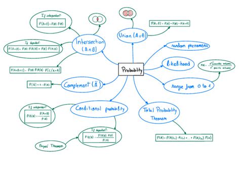 Probability Diagram Pdf Probability Theory Probability