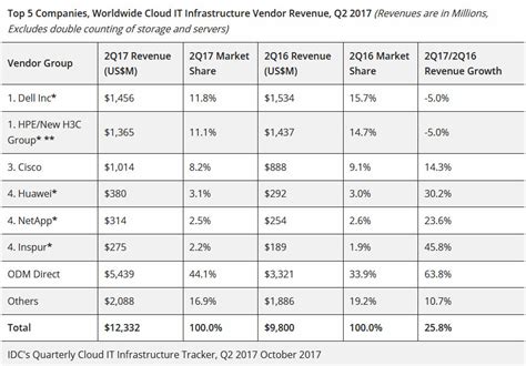 Idc：全球q2云it基础设施收入增长258 T媒体