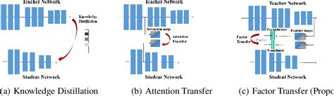 Figure From Paraphrasing Complex Network Network Compression Via Factor Transfer Semantic