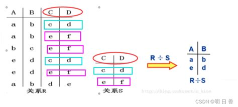 数据库的关系运算and集合运算数据库关系运算 Csdn博客