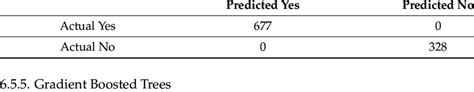 Decision Tree Confusion Matrix Download Scientific Diagram