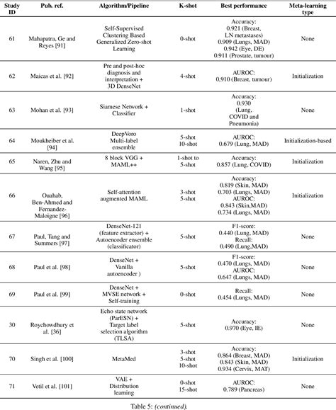 Table 5 From A Systematic Review Of Few Shot Learning In Medical