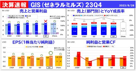 ゼネラルミルズgis 23q4決算速報｜カフェラバ