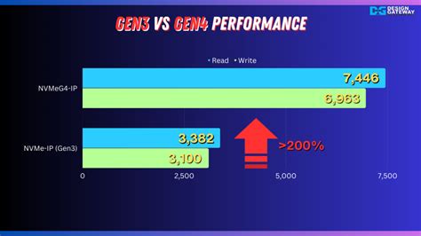 Achieving Beyond 7GB S Transfer Speeds On NVMe Gen4 SSD With Next Generation FPGA IP Core