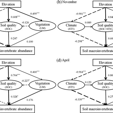 Path Diagrams Showing The Direct And Indirect Effects Of Climate Download Scientific Diagram