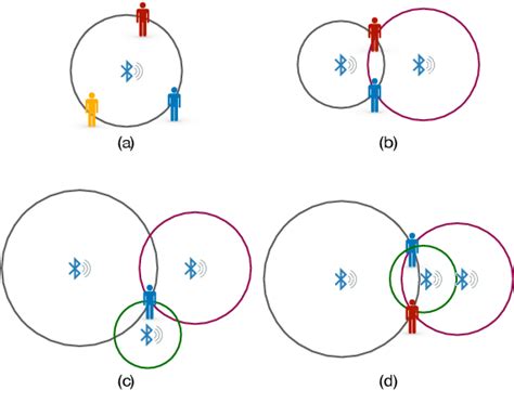 Figure 1 From Interpersonal Proximity Detection Using Rssi Based