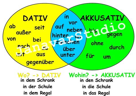 Grammar Poster Accusative Dative And The Prepositions Etsy
