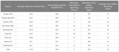 Frontiers Transport And Accumulation Of Floating Marine Litter In The