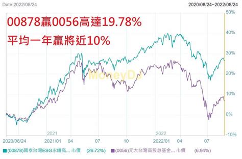 00878規模破千億 比拚0056報酬率勝負曝 理財 工商時報