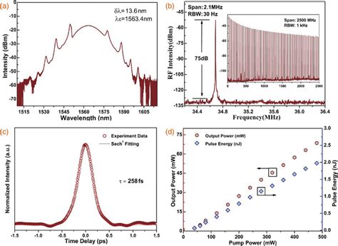 Typical Mode Locking Characteristics A Typical Mode Locking Optical Download Scientific