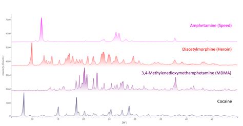 Forensic Analysis Of Drugs X Ray Diffraction Advancing Materials