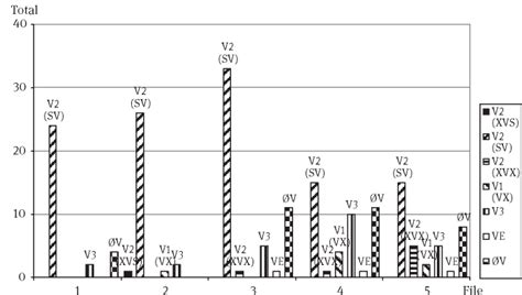 Further Development Word Order Variation