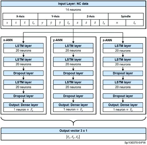 Schema Of The Long Short Term Memory Neural Network Lstm Neural Network Download Scientific
