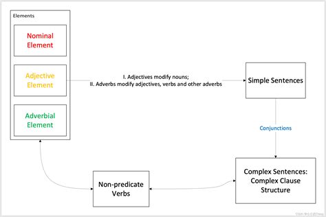 英语语法一览图 ｜ Outline Of Grammar Csdn博客