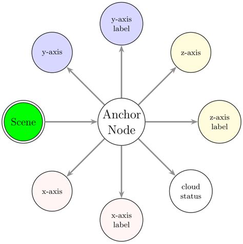 Overleaf Tikz Is Not Positioning My Nodes Correctly Tex Latex
