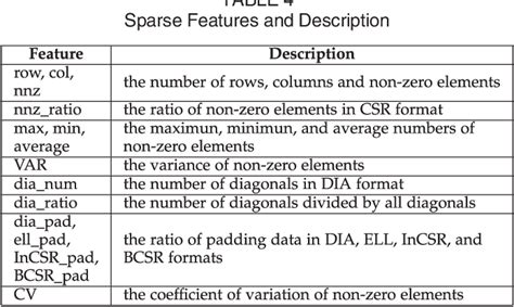 Table 4 From A Pattern Based Spgemm Library For Multi Core And Many Core Architectures