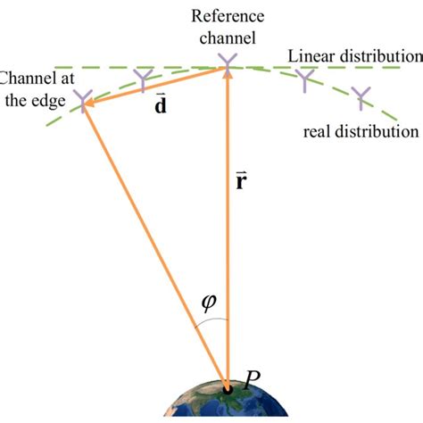 geometry and formation configuration of multistatic geosynchronous