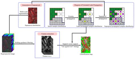 Schematic Of The Proposed Semi Supervised Classification Method Of