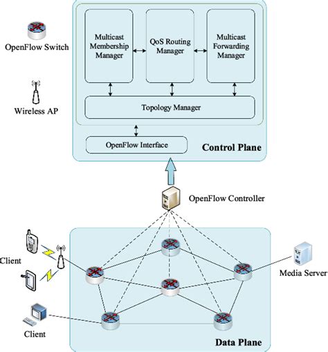 Figure 1 From Qos Aware Multicast For Scalable Video Streaming In