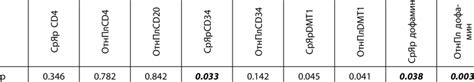 Values Of P For Comparison In Groups 1 And 3 Download Scientific Diagram