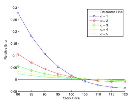 sensitivity analysis for α relative error of the asymptotic solution