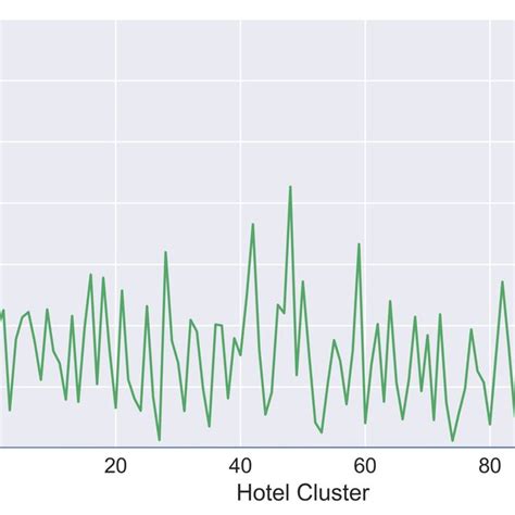 Hotel Cluster Frequency Download Scientific Diagram