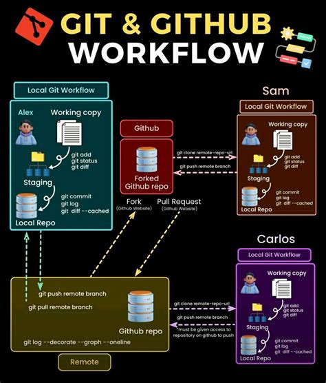 basic git and github workflow muthu kumar
