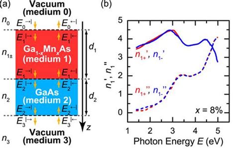 Intrinsic Transmission Magnetic Circular Dichroism Spectra Of Gamnas Aip Advances Aip Publishing