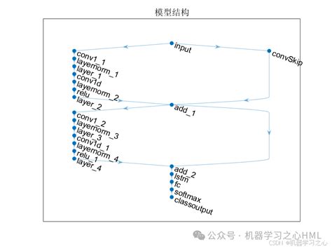 Matlab实现tcn Lstm时间卷积神经网络结合长短期记忆神经网络多特征分类预测（附模型研究报告）tcn Lstm代码matlab实现 Csdn博客