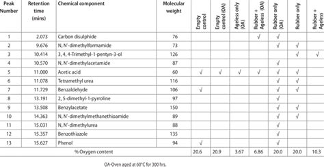 Summary Of The Volatiles And Percentage Oxygen Content In The Headspace