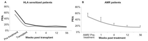 The Effect Of Treatment On Panel Reactive Antibody Pra Level In A