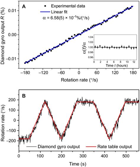 Diamond Gyroscope Rotation Sensing A Diamond Gyroscope Fluorescence