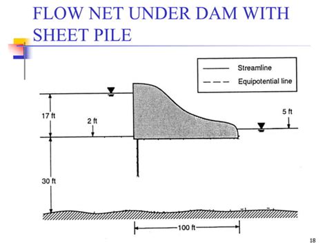 geotechnical engineering i [lec 27 flow nets] ppsx