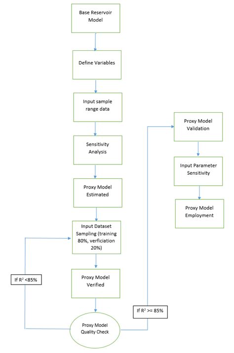 Proxy Model Worklfow Download Scientific Diagram