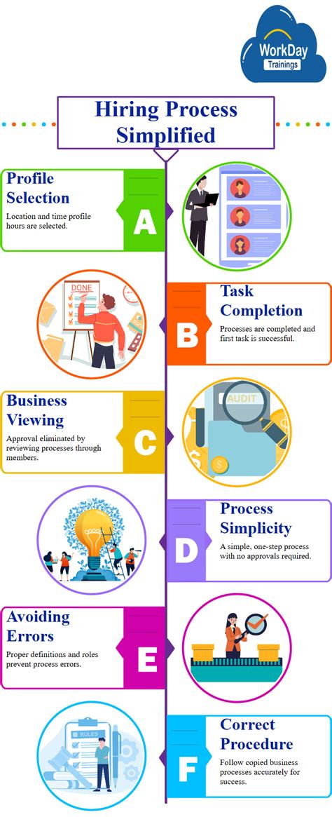 Workday Hcm Guide Workday Staffing Model And Hiring Process Tutorial Workday Trainings