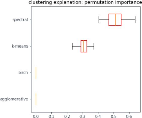 Clustering Importance Permutation Importance Download Scientific