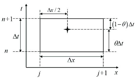Preissmann Four Point Weighted Implicit Difference Scheme Download