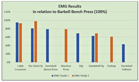 Chest Exercises Chart