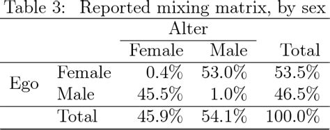 Table 3 From Adjusting For Network Size And Composition Effects In